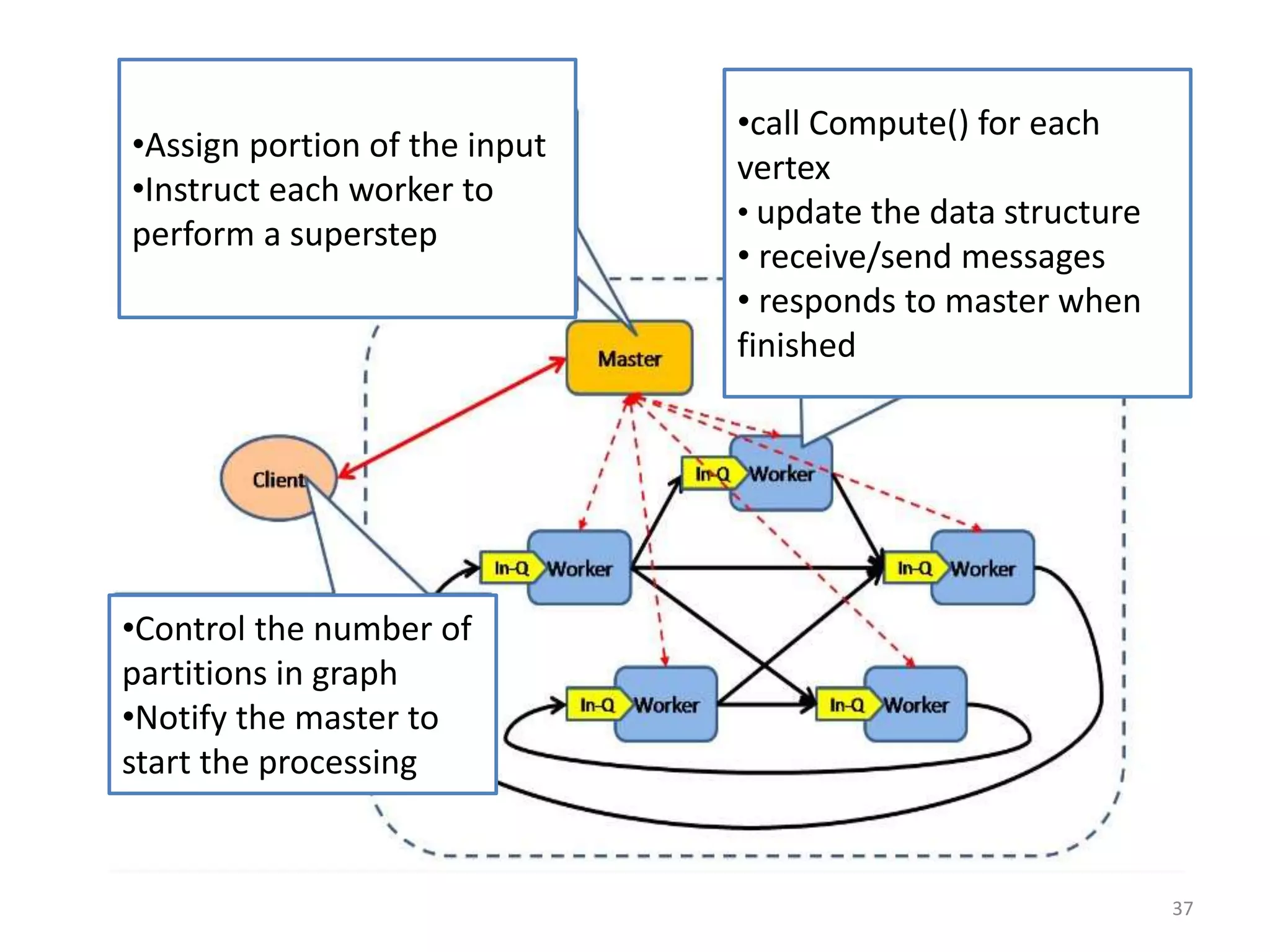 Graph analysis platform comparison, pregel/goldenorb/giraph | PPTX