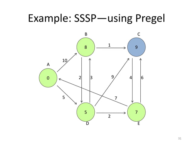 Graph analysis platform comparison, pregel/goldenorb/giraph | PPT