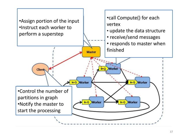 Graph analysis platform comparison, pregel/goldenorb/giraph | PPT