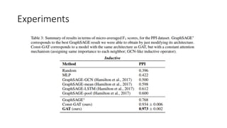 Graph attention network - deep learning paper review | PPT