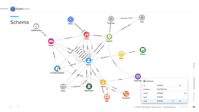 GraphAware - Transforming policing with graph-based intelligence analysis | PPT | Free Download