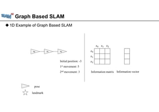 huongdanGraph Based SLAM Using Pose Graph.pdf