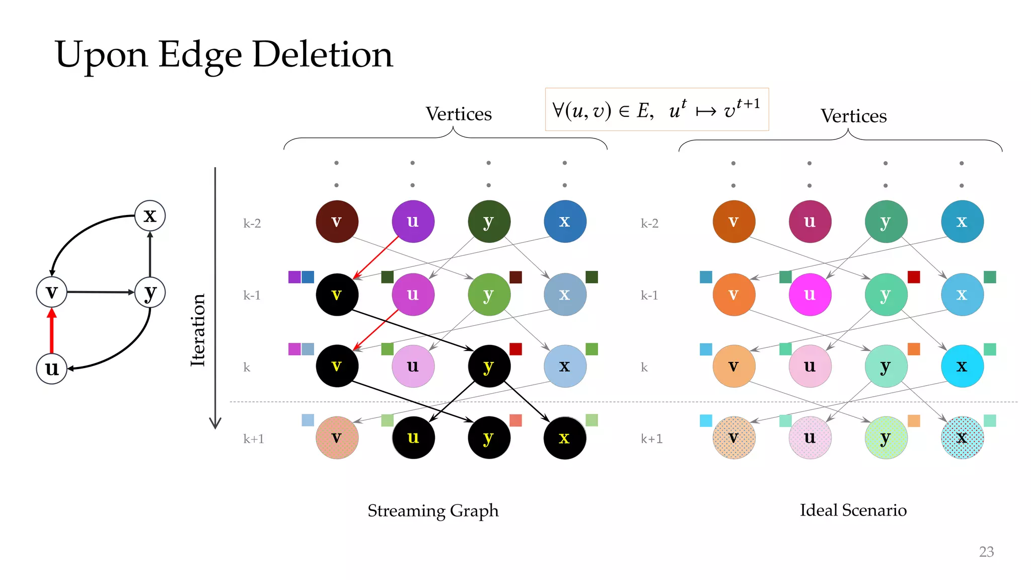 GraphBolt: Dependency-Driven Synchronous Processing of Streaming Graphs ...