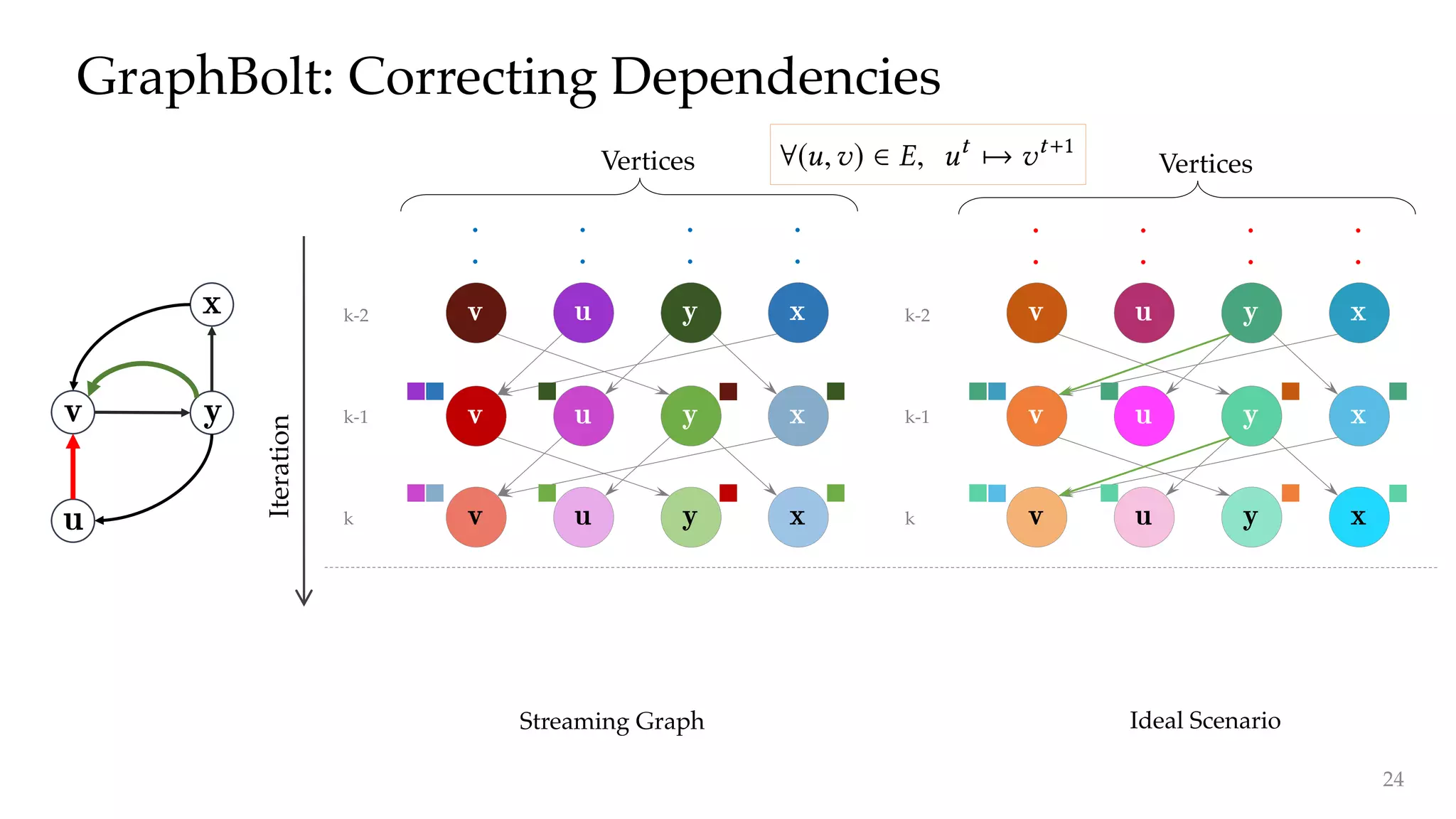 GraphBolt: Dependency-Driven Synchronous Processing of Streaming Graphs ...