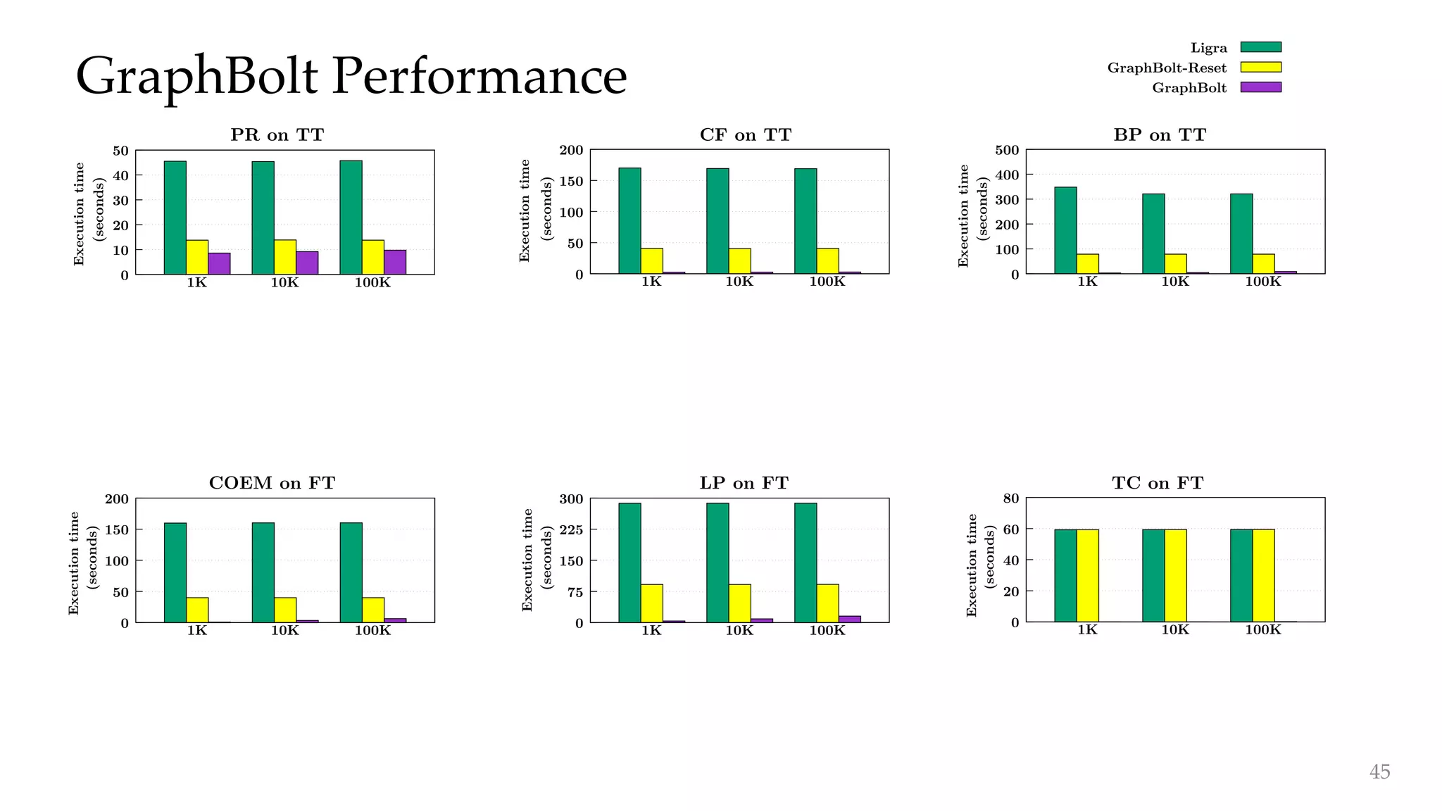 GraphBolt: Dependency-Driven Synchronous Processing of Streaming Graphs | PDF