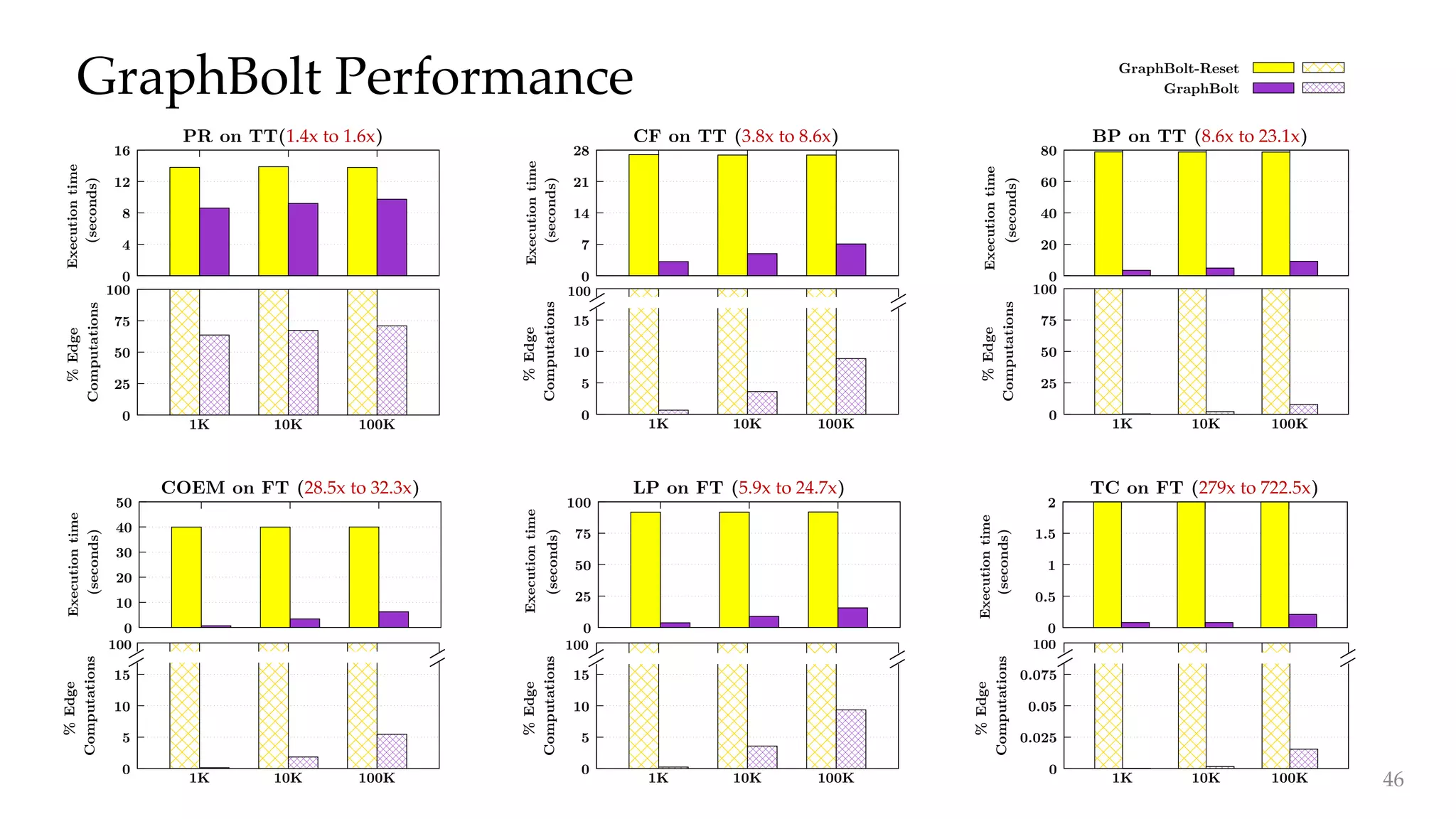 GraphBolt: Dependency-Driven Synchronous Processing of Streaming Graphs | PDF