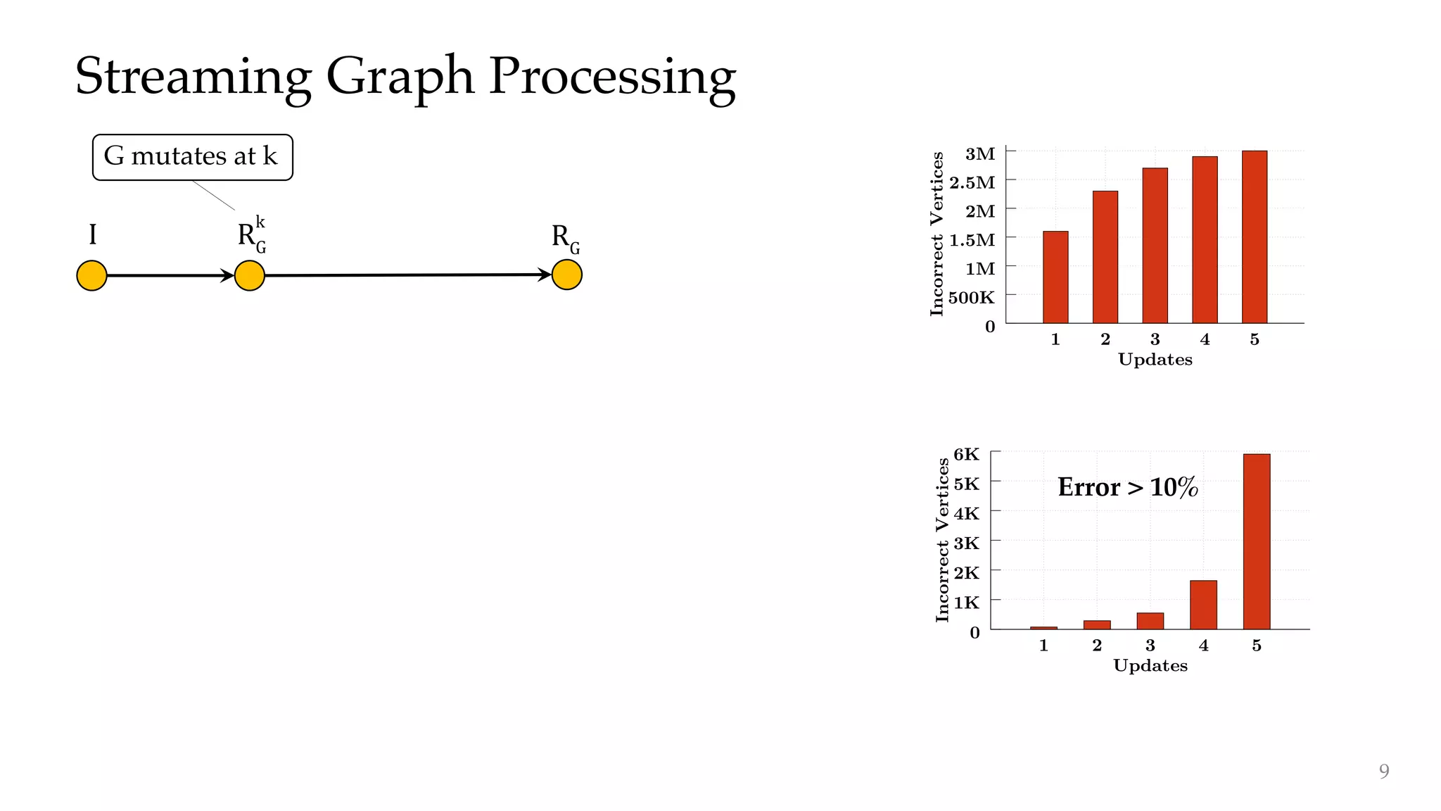 GraphBolt: Dependency-Driven Synchronous Processing of Streaming Graphs | PDF