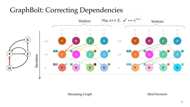 GraphBolt: Dependency-Driven Synchronous Processing of Streaming Graphs | PDF