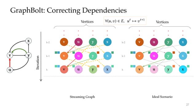GraphBolt: Dependency-Driven Synchronous Processing of Streaming Graphs | PDF