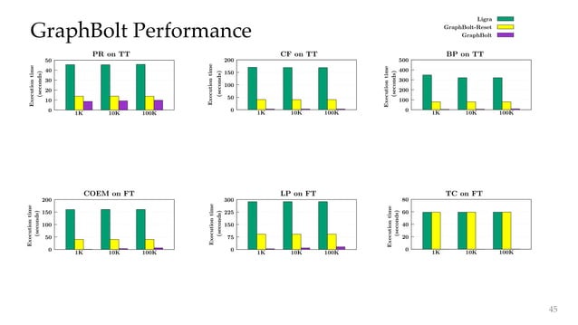 GraphBolt: Dependency-Driven Synchronous Processing of Streaming Graphs | PDF