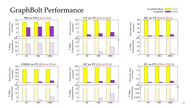 GraphBolt: Dependency-Driven Synchronous Processing of Streaming Graphs | PDF