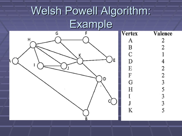 Graph Coloring : Greedy Algorithm & Welsh Powell Algorithm | PPT