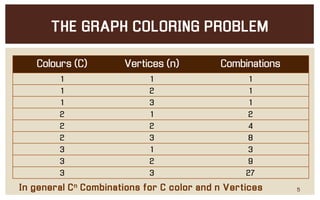 Parallel Algorithm for Graph Coloring | PPT