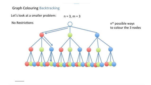 Graph coloring using backtracking | PPT Graph coloring using backtracking | PPT