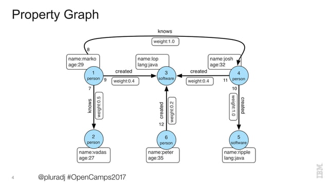 Graph Computing With Apache Tinkerpop Ppt