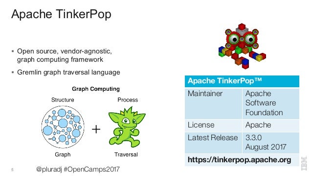 Graph Computing With Apache Tinkerpop
