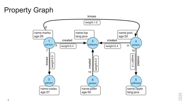 Graph Computing with JanusGraph | PDF