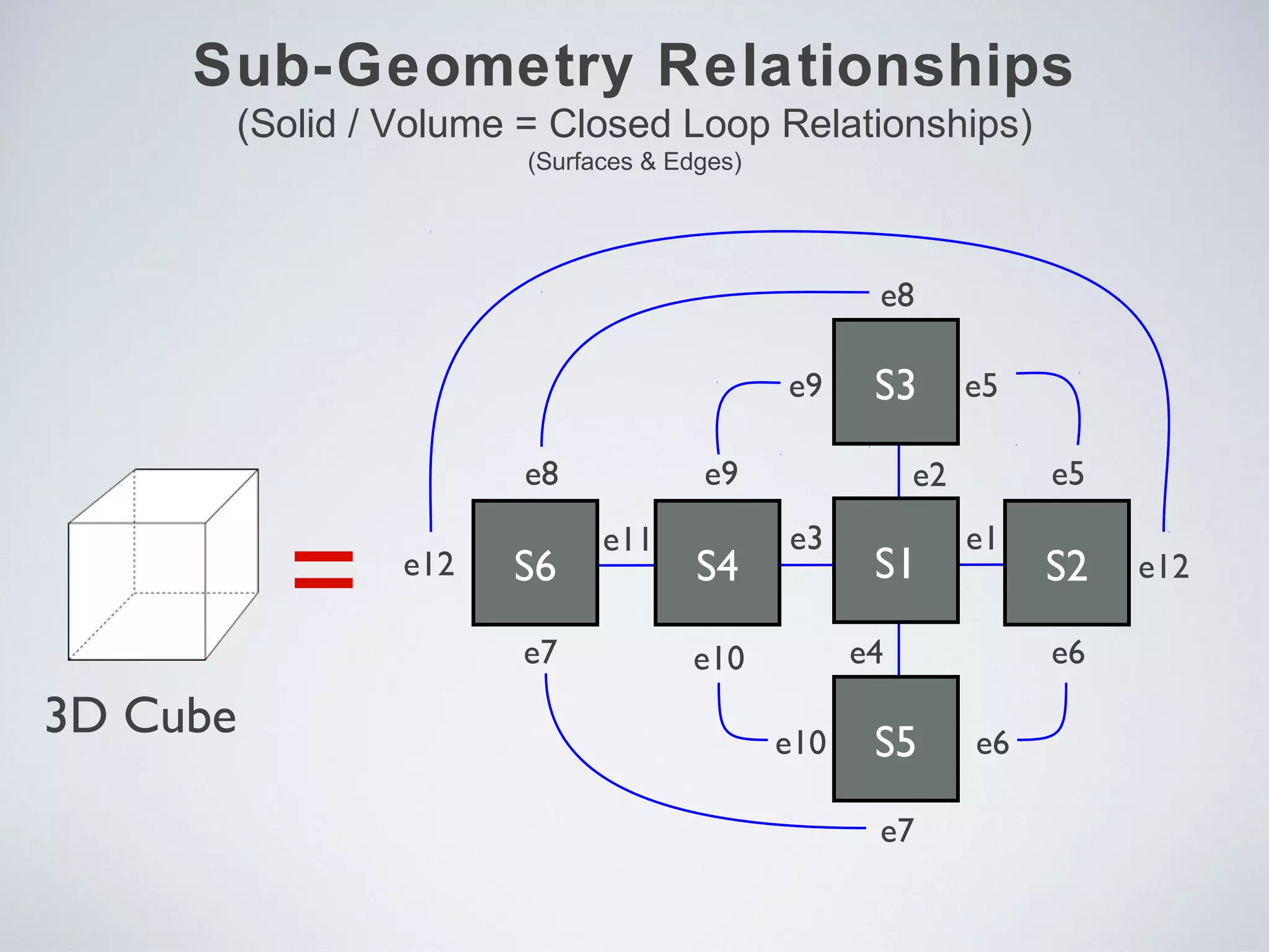 Knowledge, Graphs & 3D CAD Systems - David Bigelow @ GraphConnect ...