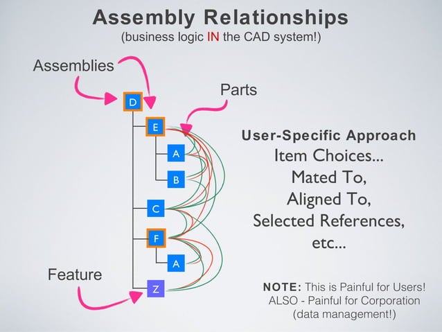Knowledge, Graphs & 3D CAD Systems - David Bigelow @ GraphConnect ...