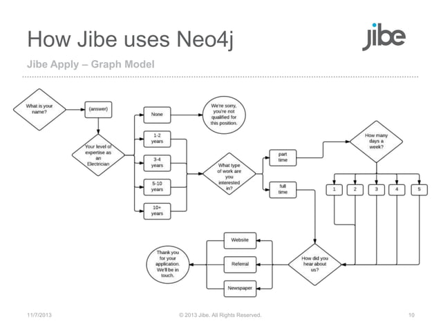 From Dev to Dev: How Jibe Uses Neo4j - Tero Paananen @ GraphConnect NY ...