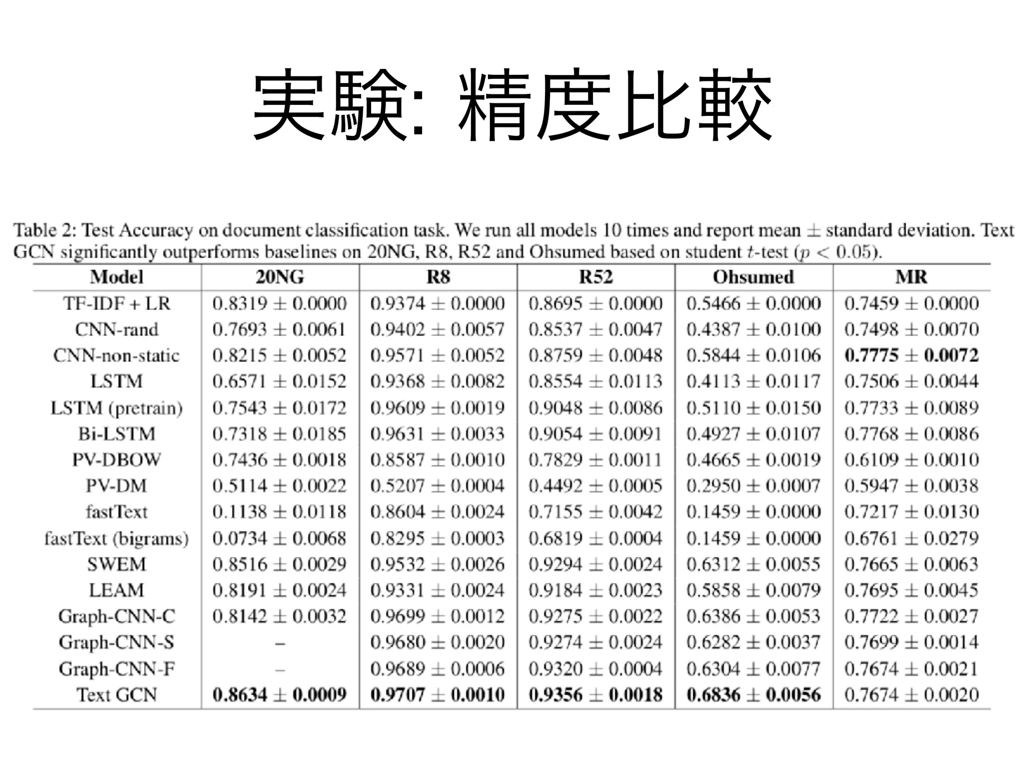 Graph Convolution Networks For Text Classification | PPT