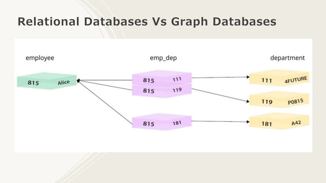 Graph databases | PPT