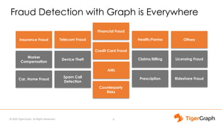 Graph Gurus Episode 34: Graph Databases are Changing the Fraud ...