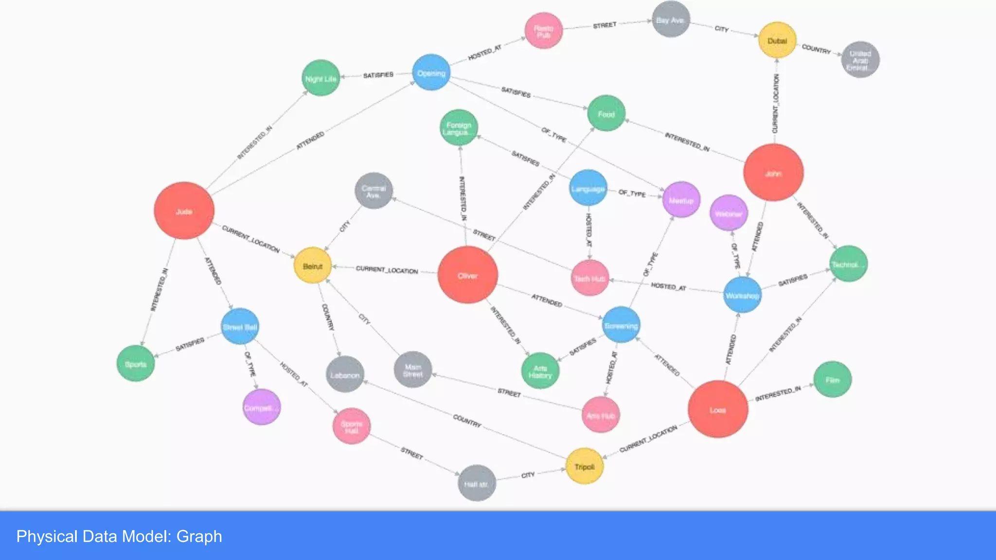 Introducing Neo4j - Graph Databases • Beirut | PPT