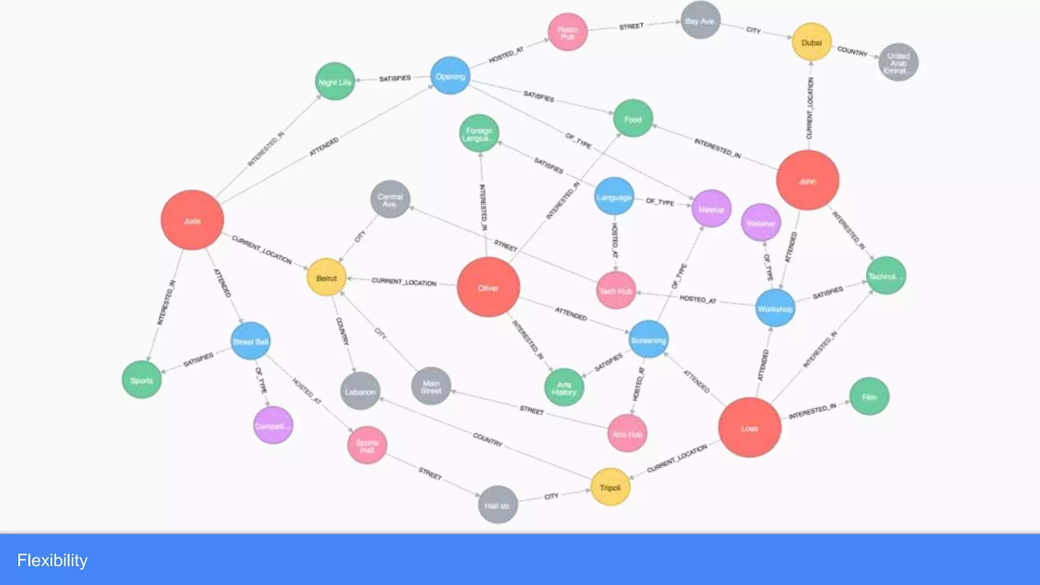Introducing Neo4j - Graph Databases • Beirut | PPT