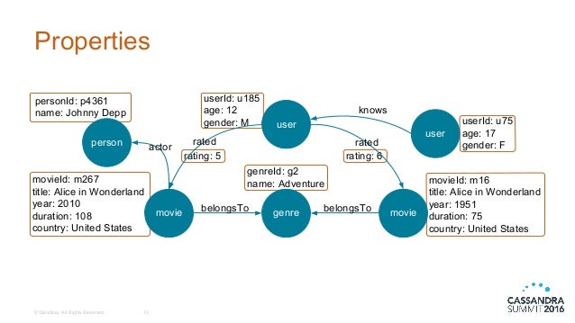 DataStax | Graph Data Modeling in DataStax Enterprise (Artem Chebotko…