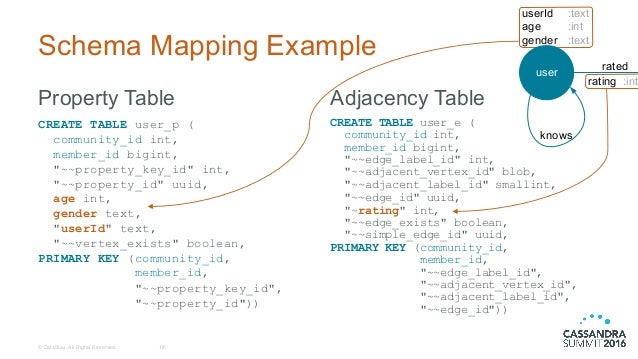 Datastax Graph Data Modeling In Datastax Enterprise Artem Chebotko