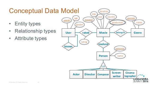 DataStax | Graph Data Modeling in DataStax Enterprise (Artem Chebotko…