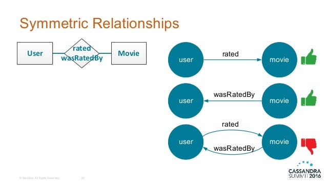 Datastax Graph Data Modeling In Datastax Enterprise Artem Chebotko