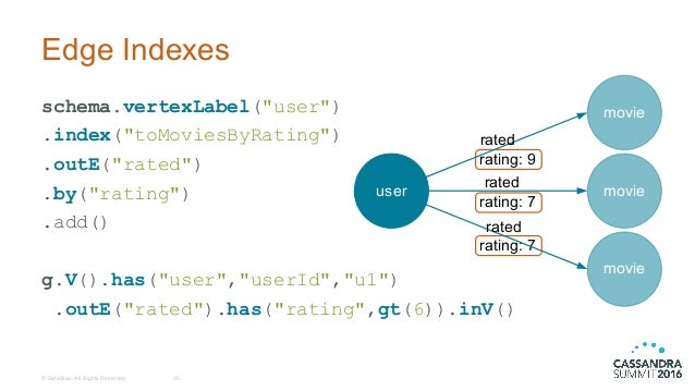 Datastax Graph Data Modeling In Datastax Enterprise Artem Chebotko