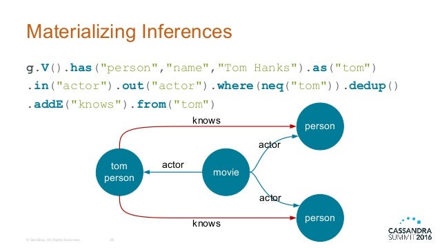 DataStax | Graph Data Modeling in DataStax Enterprise (Artem Chebotko…