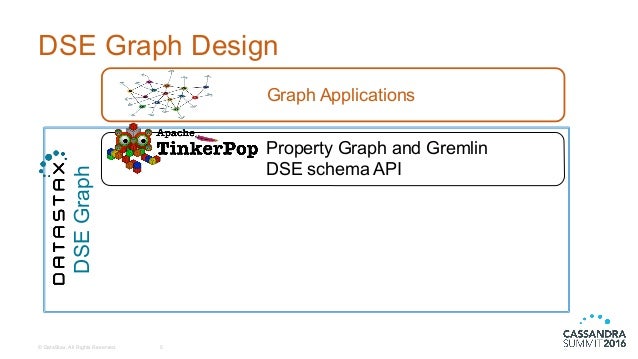 Datastax Graph Data Modeling In Datastax Enterprise Artem Chebotko…
