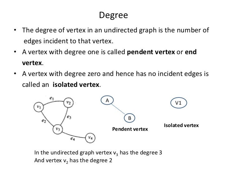 Graph Data Structure