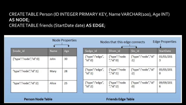 Fast Focus: SQL Server Graph Database & Processing | PPT | Free Download
