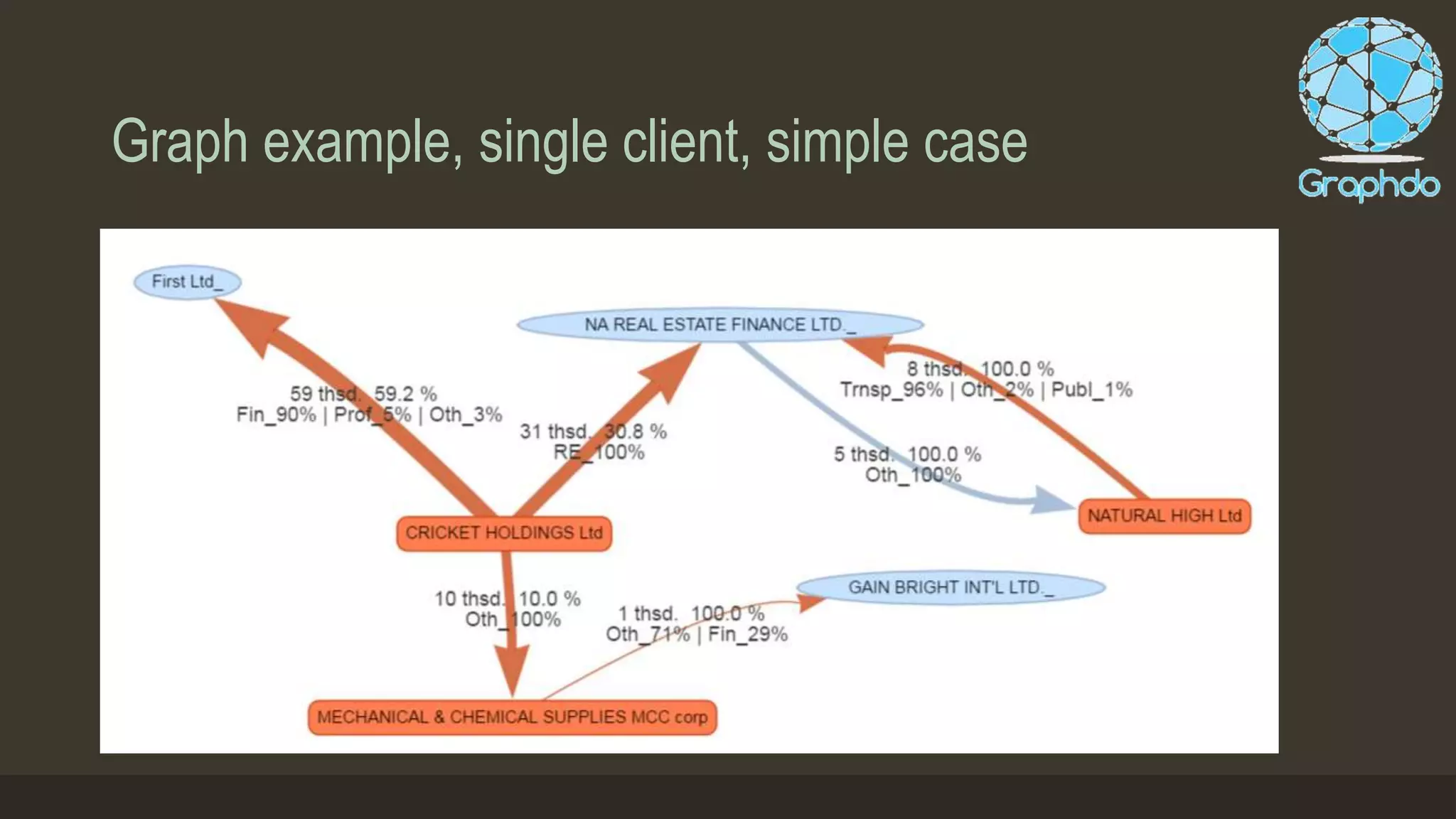 Graphdo - IT solution for AML | PPT