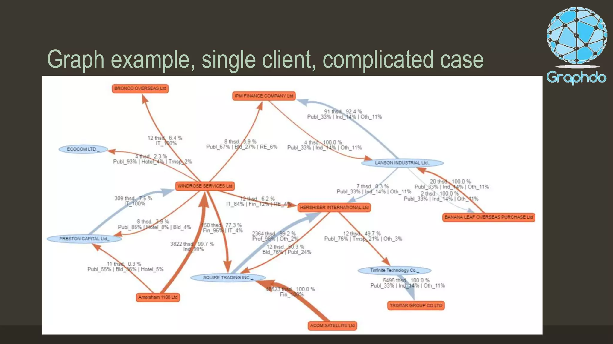 Graphdo - IT solution for AML | PPT