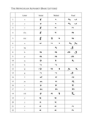 Graphemes of the mongolian script | PDF | Desktop Publishing | Computer ...
