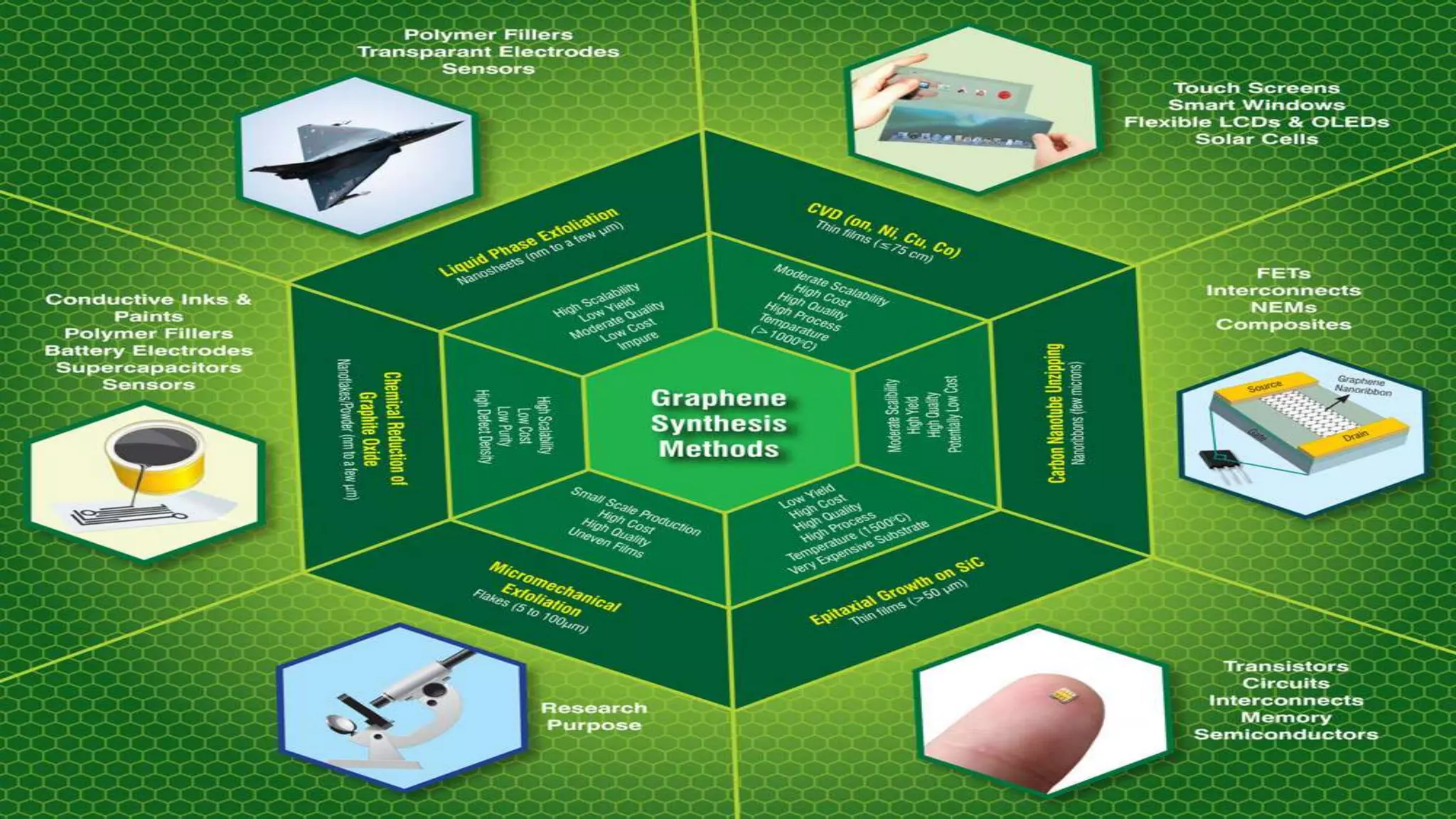 Graphene Based Sensors !!!!!!! | PPTX