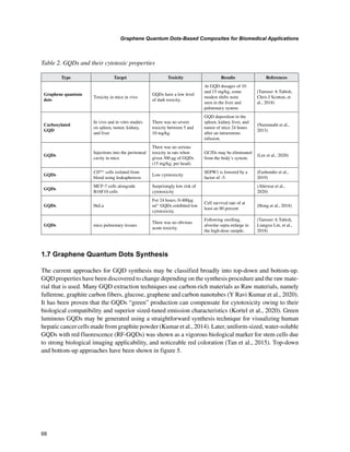 Graphene Quantum Dots in Biosensing, Bioimaging, and Cancer therapy | PDF