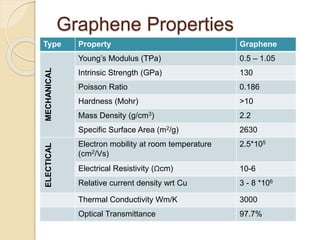 Graphene | PPTX | Chemistry | Science