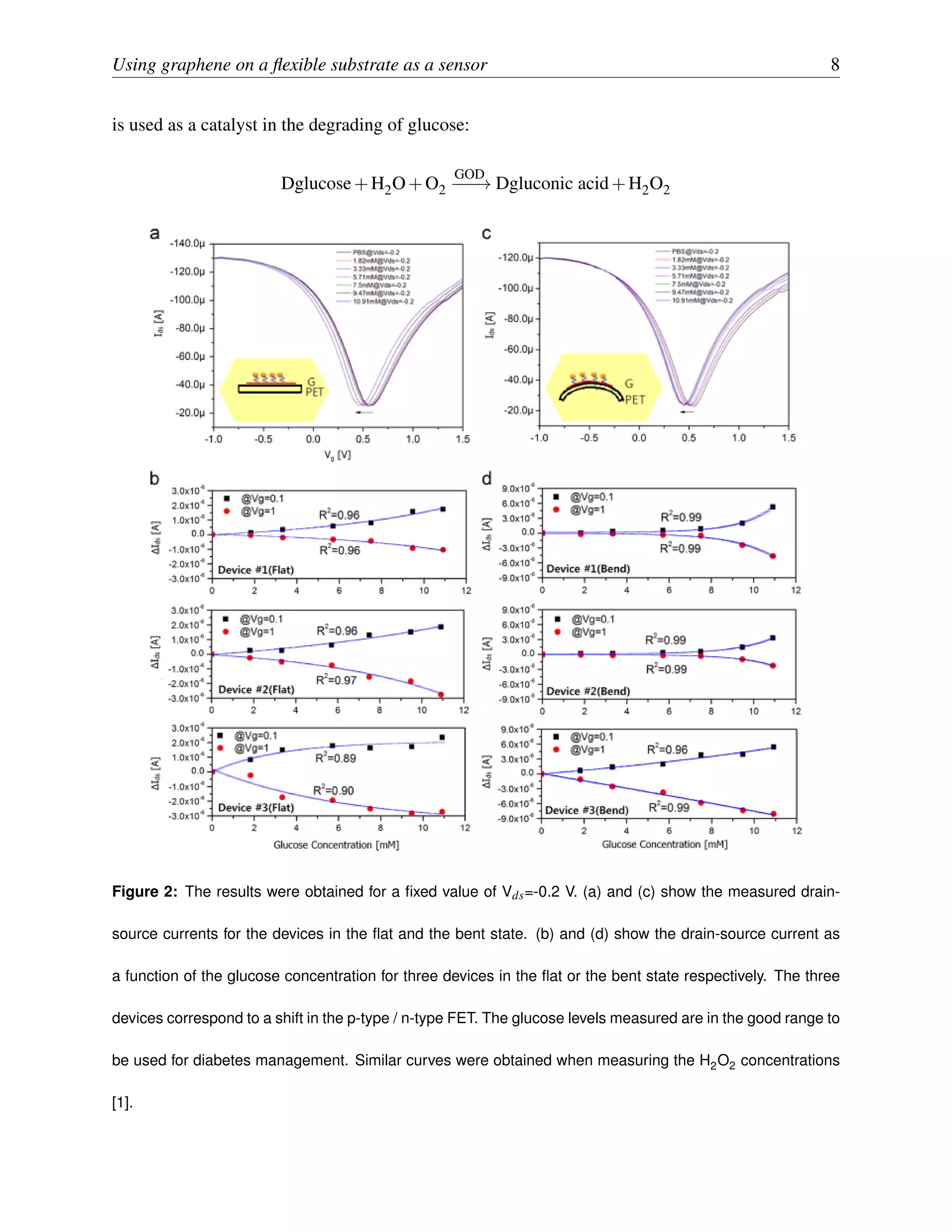 Graphene as biosensor | PDF