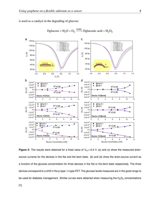 Graphene as biosensor | PDF
