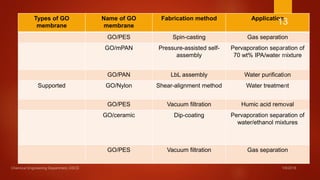 recent developments on Graphene oxide based membranes | PPTX