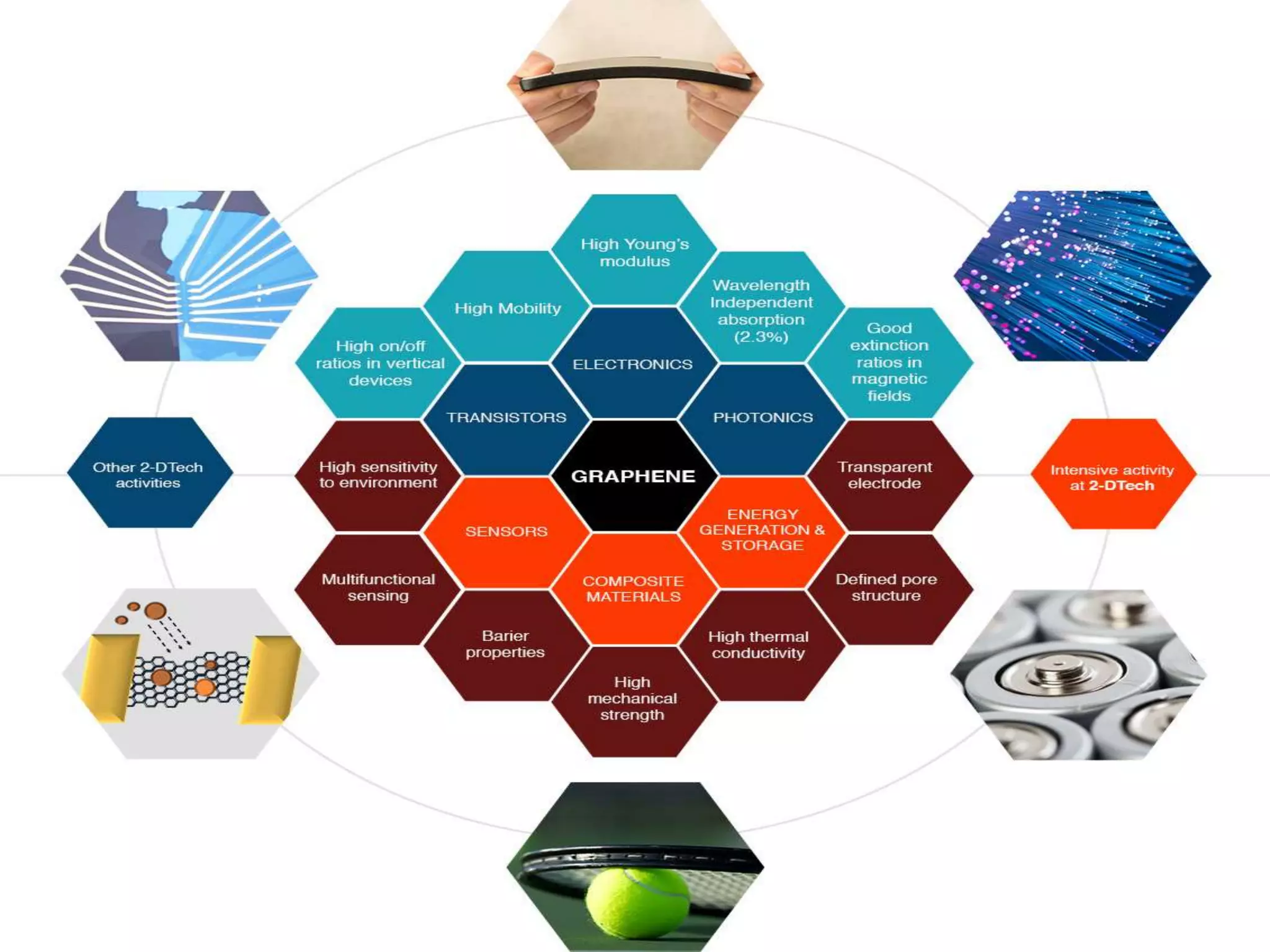Graphene : Properties and uses | PPTX