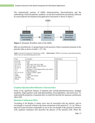 Graphene Quantum Dots-Based Composites for Biomedical Applications | PDF