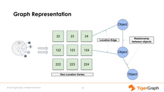 Graph Gurus Episode 8: Location, Location, Location - Geospatial ...